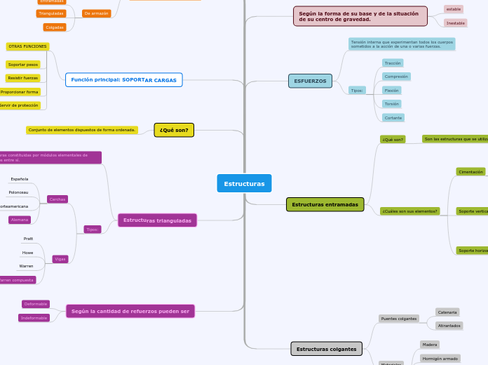 Estructuras - Mind Map